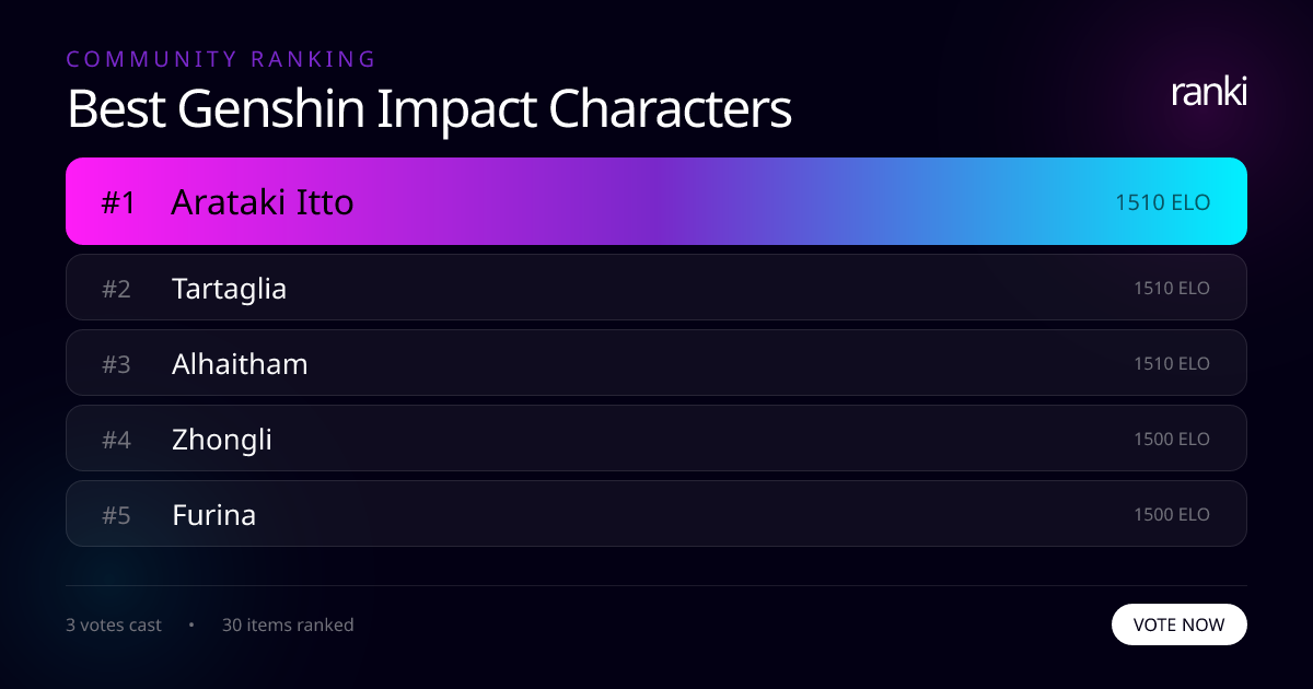Best Genshin Impact Characters Ranked (2026) - 3 Votes | ranki